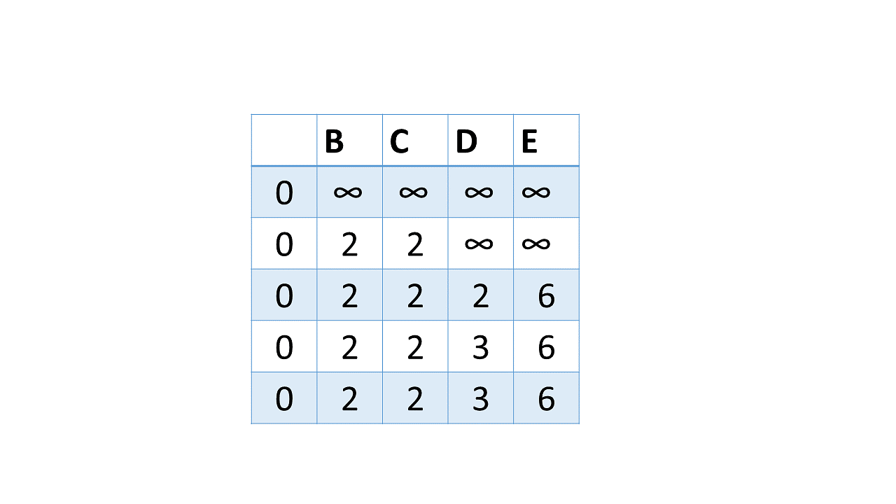 Bellman Ford Algorithm Pseudocode Time Complexity And Examples Simplilearn